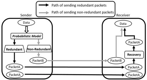 Probabilistic Redundancy Based Protocol As Shown In Figure 2 The Data Download Scientific