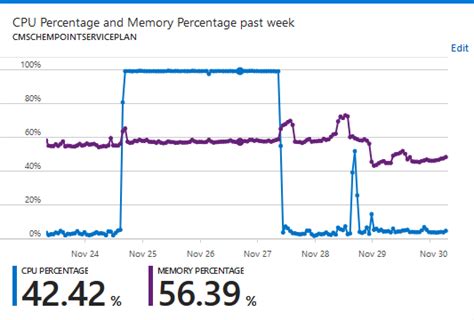 Kentico High Cpu Usage Azure