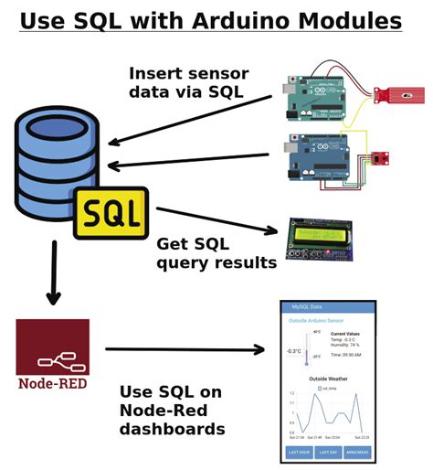 Store Arduino Sensor Network Data In An Sql Database