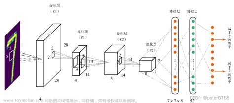 Pytorch集智 5手写数字识别器 卷积神经网络 Toy模板网