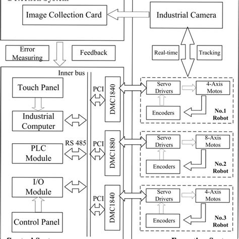 Nested Hierarchical Architecture Of System Download Scientific Diagram
