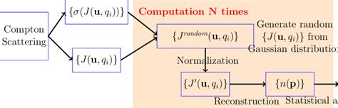 24 Process Of Statistical Error Propagation Analysis Download Scientific Diagram