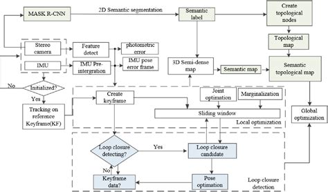Figure 1 From Hybrid Semi Dense 3d Semantic Topological Mapping From Stereo Visual Inertial