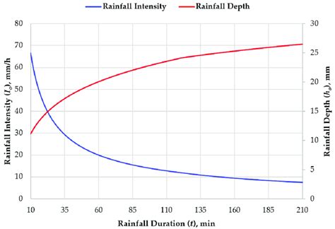 Rainfall Data Considered In The Analysis Download Scientific Diagram