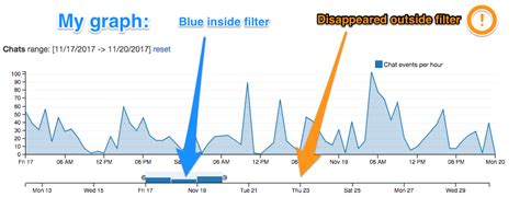javascript dc js rangechart bars disappearing when filtered out
