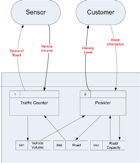 Data Flow Diagram Level Download Scientific Diagram
