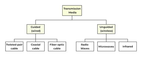 Transmission Media In Computer Network And Its Types 2025
