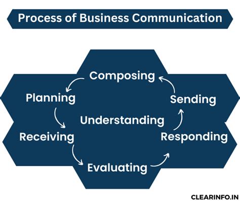 What Is Business Communication Nature Types And Examples