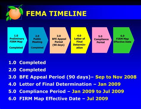 Ppt Fema Updated Powerpoint Presentation Free Download Id4210546