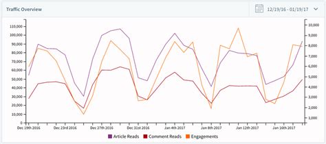 Unlock Content Engagement Insights In The New Disqus Analytics