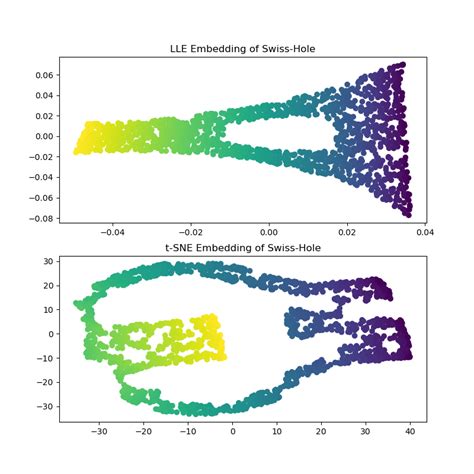 Swiss Roll And Swiss Hole Reduction Scikit Learn Dev Documentation