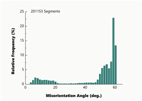 Experimental Grain Boundary Misorientation Distribution Of The