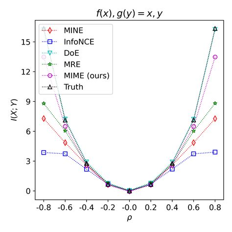 Mutual Information Analysis In Multimodal Learning Systems Ai
