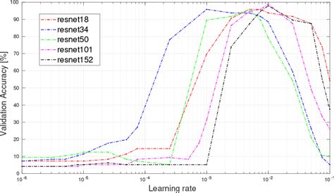 Validation Accuracy Scored By The Best Fine‐tuned Resnet Networks With Download Scientific