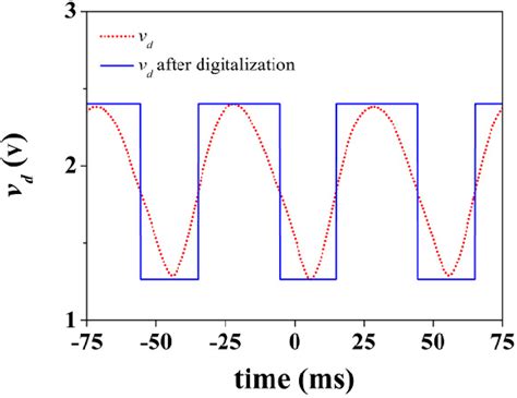 Angular Displacement And Velocity Sensors Based On Coplanar Waveguides CPWs Loaded With S