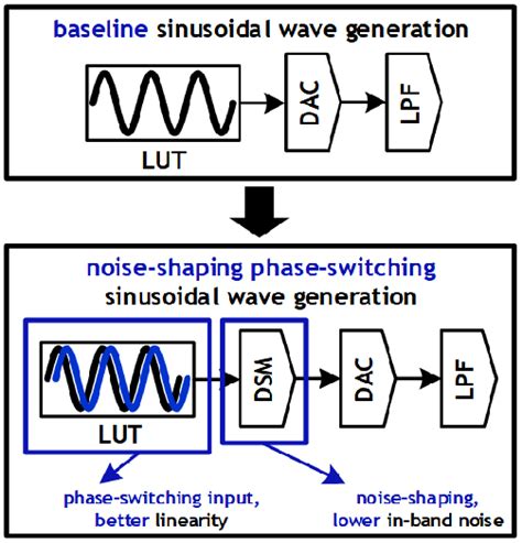 Principle Of The Baseline And The Noise Shaping Phase Switching