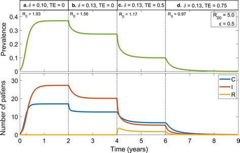 Impact Of Successive Interventions On The Time Course Of Infection