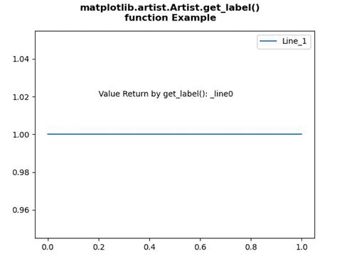 Python 中的 Matplotlib Artist Artist Get Label 【布客