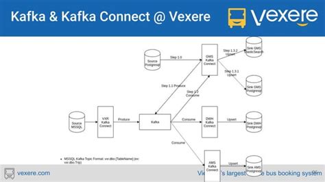 Grokking Techtalk 39 How To Build An Event Driven Architecture With Kafka And Kafka Connect Ppt