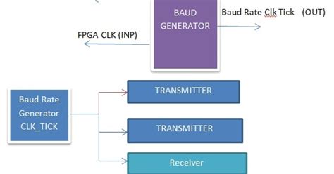 linux and embedded system fpga design uart baud rate generator