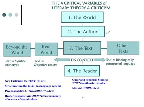 Ppt Critical Theories Powerpoint Presentation Free Download Id3578172