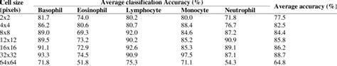 The Accuracy Of Wbc Nucleus Classification Using A Svm Based On