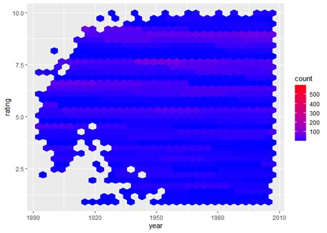 Geom Hex Is Giving Faulty Outputs Tidyverse RStudio Community