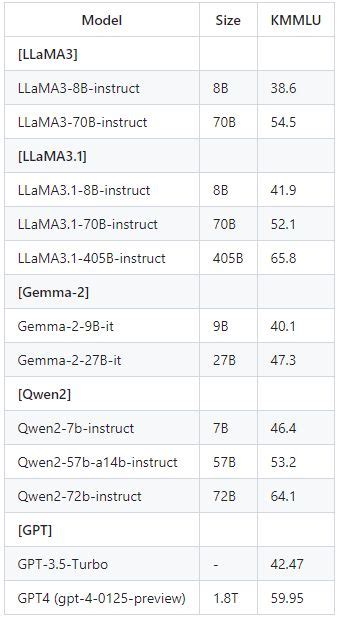 Linkedin Sung Jin Kim 페이지 Llm의 한국어 실력은 영어 실력과는 또 다르다
