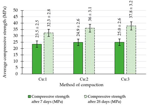 Influence Of Compaction Methods On Properties Of Roller Compacted Concrete Pavement Wearing Surfaces
