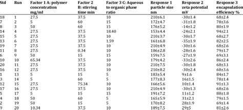 Central Composite Rotatable Design Generated By Design Expert 11 ® Download Scientific Diagram
