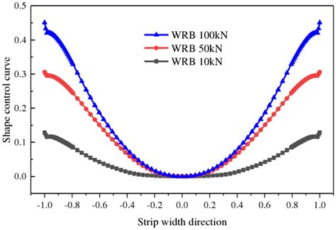 shape efficiency curves for different wrb download scientific diagram
