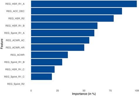 predicting injuries in football based on data collected from gps based