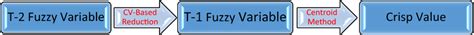 defuzzification process of a type 2 fuzzy variable download
