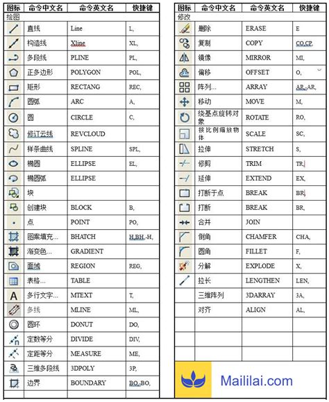 cad快捷键命令大全一览表，cad软件快捷键汇总表图片 cad教程网站