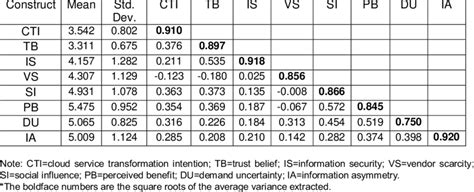 Means Standard Deviations And Correlations Download Scientific Diagram