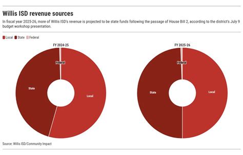 Wisd Projects Surplus Budget For Fy 2025 26 With Passage Of Hb 2 Community Impact
