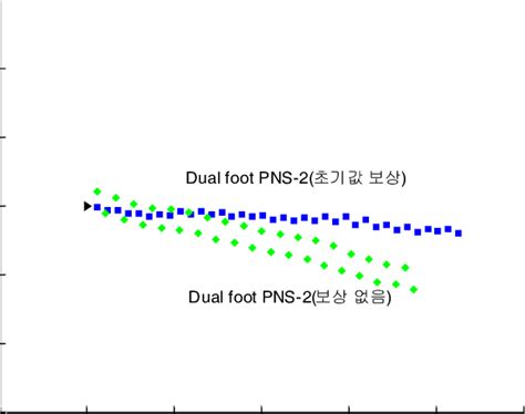 The Effects Of The Heading Bias In A Dual Pns 2 Download Scientific