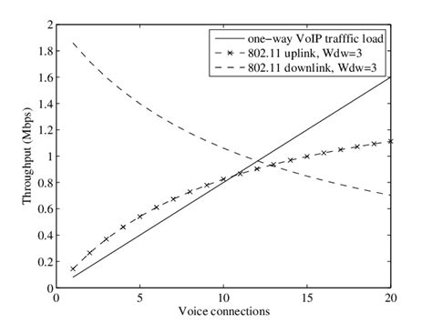 The Throughput Performance For The Scheme Without Cooperation