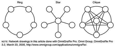 Simple Network Structures To Isolate All Nodes The Center Node In The