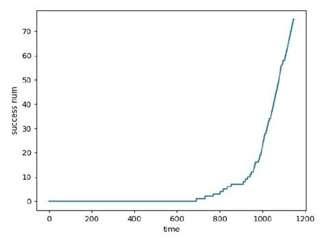 Comparison Of Convergence Rate Of Q Learning Algorithm Download