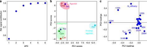 Pca Of Chemical Shift And Biochemical Data Of Yy β1ar Binary