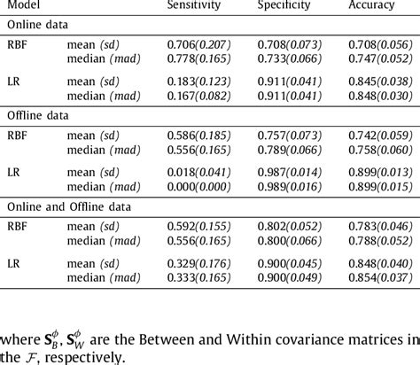 Test Set Misclassification Table Average Rates Over 100 Random Samples