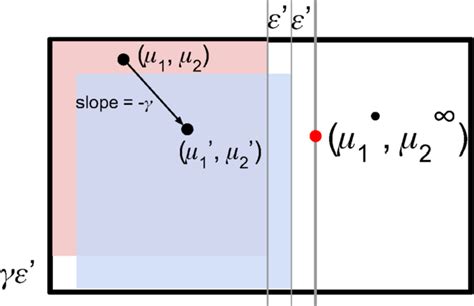 Directional Derivative For Data Log Likelihood Along The Vector 1 −γ Download Scientific