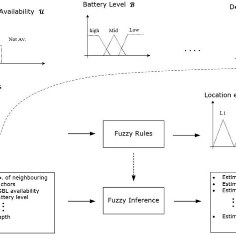 Fuzzy Based Localisation Download Scientific Diagram