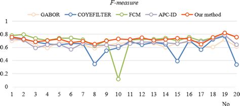 The F Measure Curve Of All The Methods Download Scientific Diagram