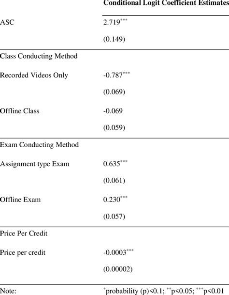 conditional logit model coefficient estimates of total observations