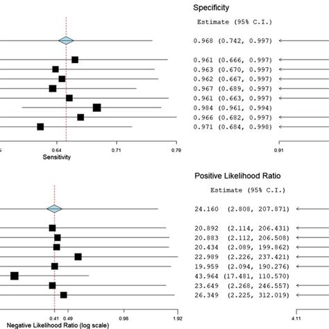 Forest Plots For Sensitivity Specificity Negative Likelihood Ratio