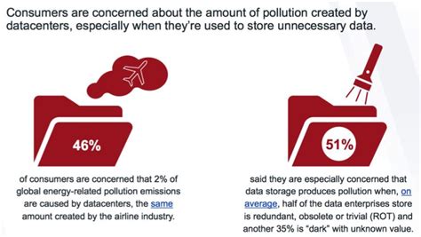 Half Of Consumers Would Stop Buying From Companies Willfully Causing