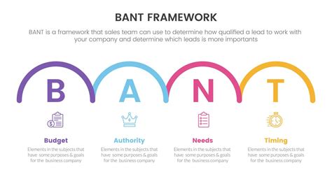 Bant Sales Framework Methodology Infographic With Half Circle Shape Horizontal Information