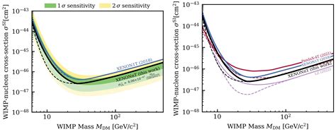 Xenon Puts The Squeeze On Wimpy Dark Matter Big Think